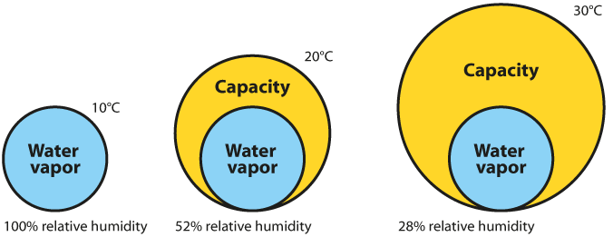 Relative Humidity for Homeowners - DocAir | Nashville, Tennessee